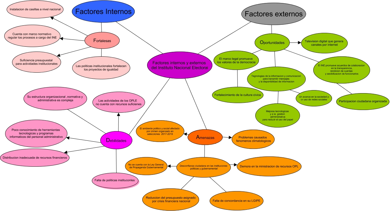 FACTORES INTERNOS Y EXTERNOS